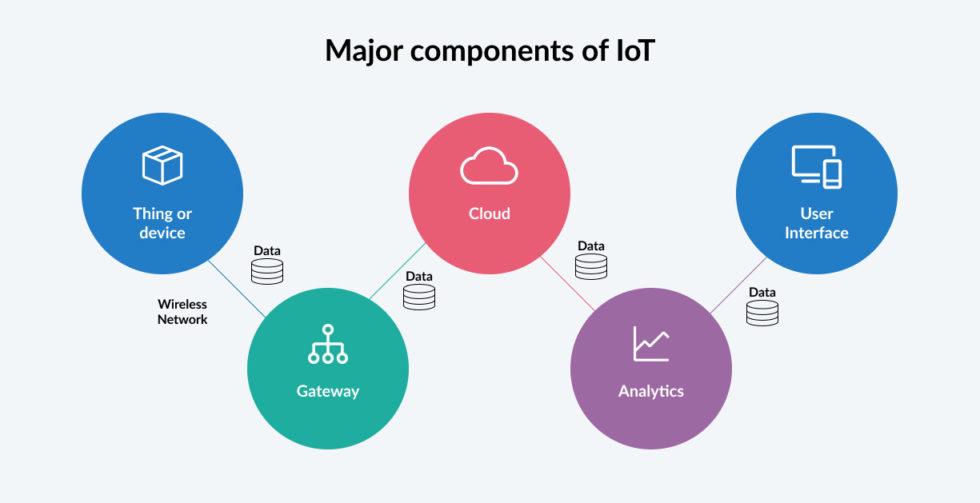 What is IoT? Internet of Things Explained with Examples « InnoBoost SA