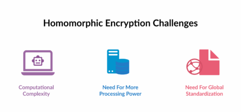 The Role of Homomorphic Encryption in Modern Data Security