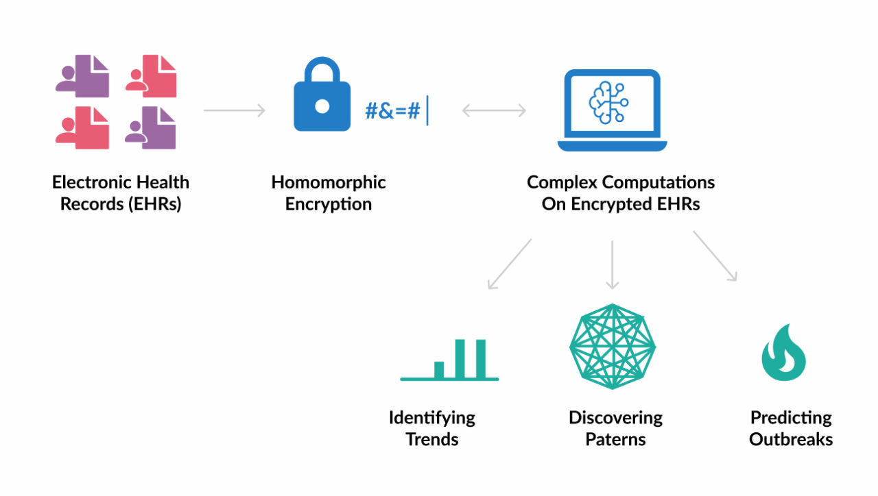 How Homomorphic Encryption Is Changing the Healthcare Industry